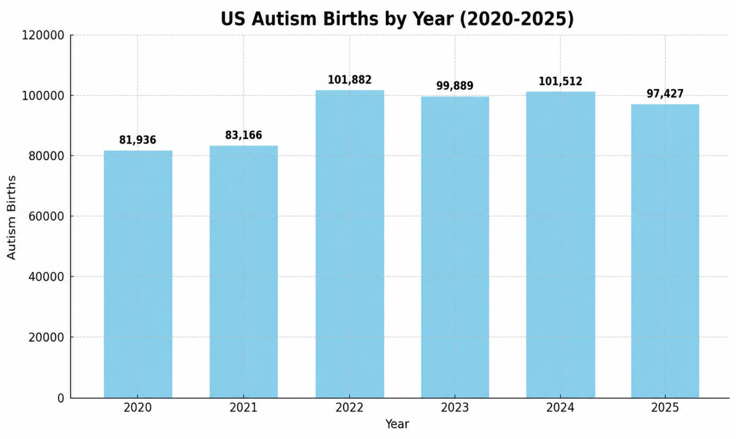 How Many Babies Have Been Born With Autism This Year? Updated 2026